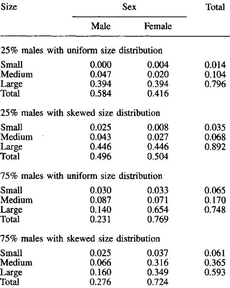 The Median Values Of The Manly Chesson Index For Each Combination Of Download Table