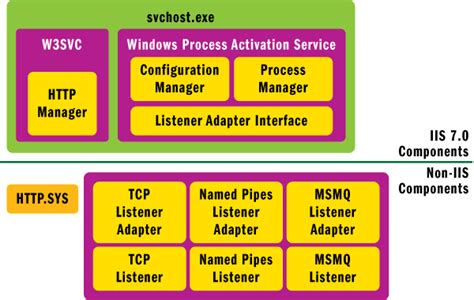 Blogreesbiz Windows Process Activation Services Was Reference