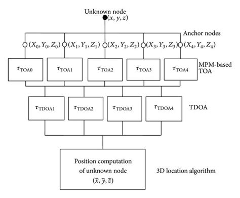 Procedure Of Locating An Unknown Node With Five Anchor Nodes