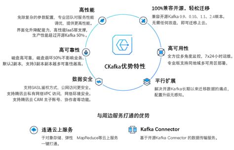 消息队列 CKafka 产品优势 产品简介 文档中心 腾讯云