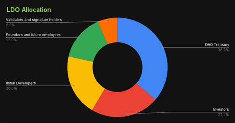 Contextualizing Trends In Token Distribution Delphi Digital