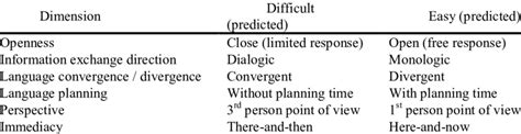 Table Of Predicted Task Difficulty Classification Download Table