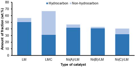 Effect Of Catalyst Type On Hydrocarbon And Non Hydrocarbon Download Scientific Diagram