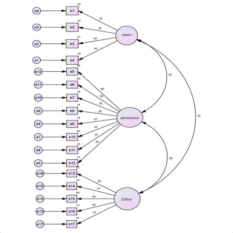 Standardized β Coefficients For Cfa Analysis And Error Variance Of