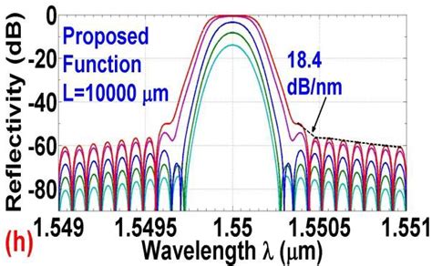 Fbg Reflectivity Curves At Constant Mm A Uniform B Raised Sine Download Scientific