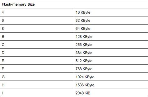 Understanding Stm32 Naming Conventions