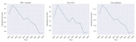 Distribution Of Temporal Error Terms In The Spatiotemporal Logistic