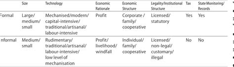Heterogeneous Characteristics Of Defining Formal And