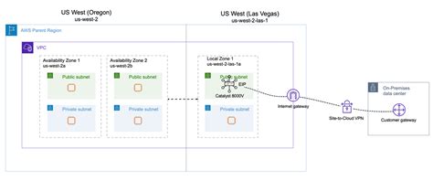 Deploying Cisco Catalyst 8000v In Aws Local Zones Cisco Community