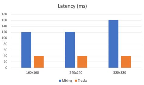 Latency Mixing Vs Tracks Download Scientific Diagram