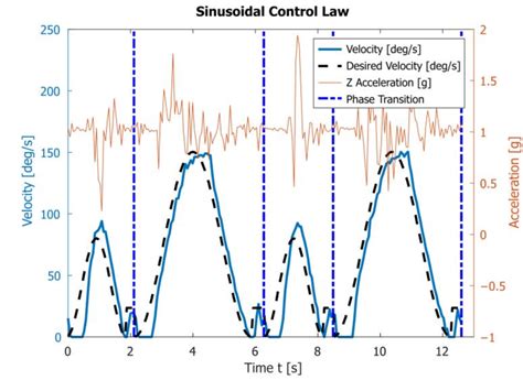 The Angular Velocity Read By The Encoder And The Vertical Acceleration