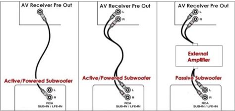 How To Connect A Subwoofer Directly To The Pre Out On An Av Receiver Boomspeaker