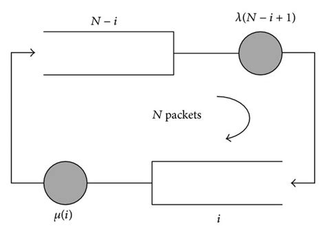 closed queuing model for sis malicious information propagative networks