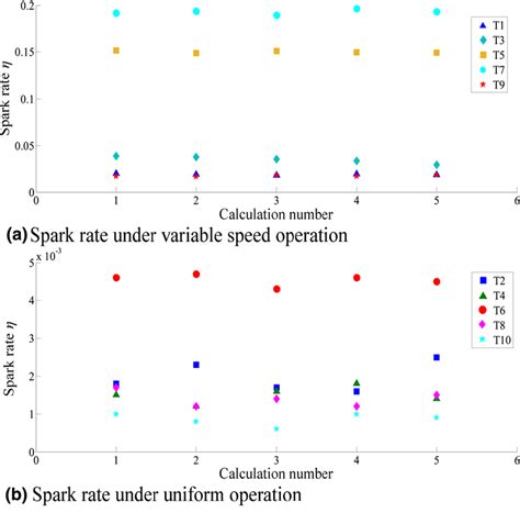 Calculation Results Of The Electric Spark Rate Under Different Current