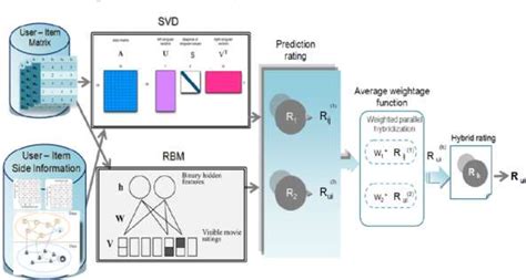 figure 1 from a hybrid deep collaborative filtering approach for
