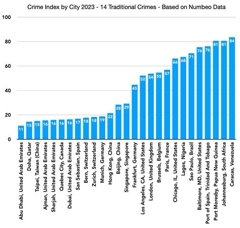 Crime And Safety In Dubai And The Uae