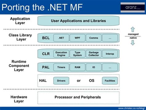 Introduction To Net Micro Framework Development Ppt