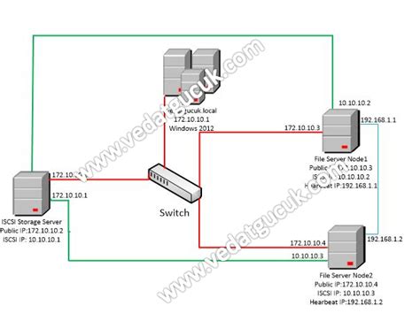 windows server 2012 failover cluster ve file server cluster