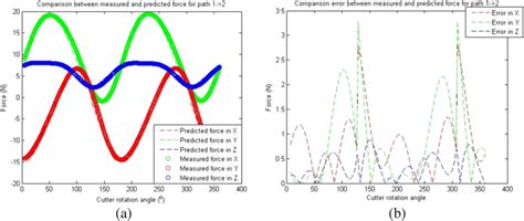 Comparison Between The Measured And Predicted Force For Path 1 2 A Download Scientific