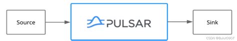 apache pulsar的功能特性、组件介绍、和kafka对比 csdn博客
