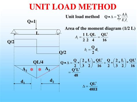 Unit Load Method At Chloe Snider Blog