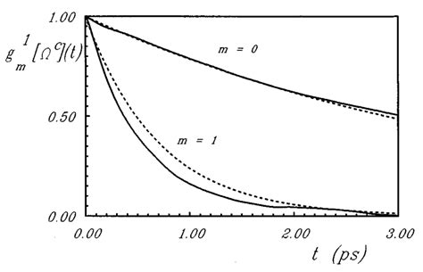 First Rank Orientational Correlation Functions Of The Cage From Md Download Scientific Diagram