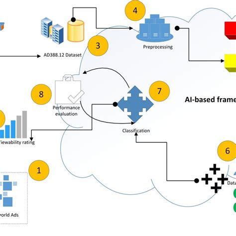 Proposed Ai Based Framework For Content Based Advertisement Viewability Download Scientific