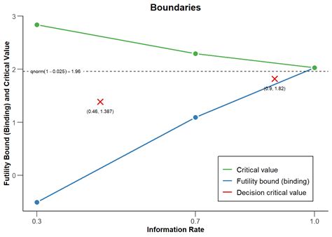 Delayed Response Designs With Rpact Rpact