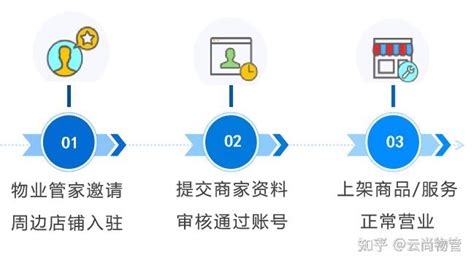 15分钟周边生活圈模式丨中小物业入局本地生活服务，开拓社区增值新赛道 知乎