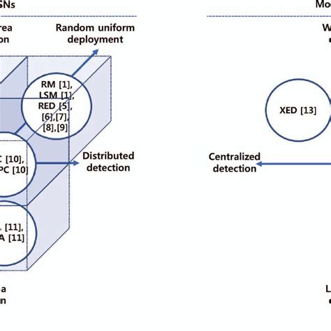 Taxonomy Of Clone Detection Schemes In Wsns A Static Wsns B
