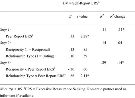 exploratory post hoc regression analyses examining type of relationship
