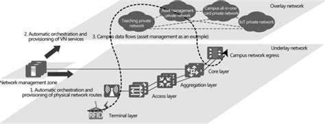 intent driven campus network deployment cases