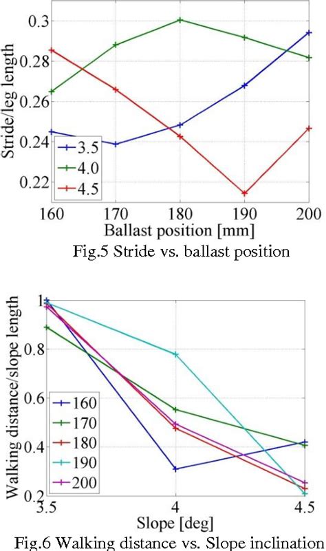 figure 4 from measurement of walking gait for 3 d passive dynamic biped