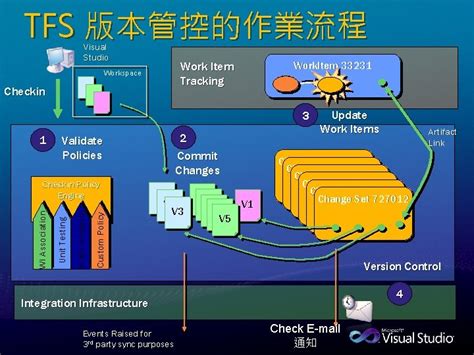Visual Source Safe Franma TFS Visual Studio Work