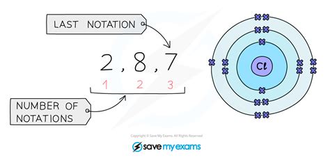 Electronic Configuration Cambridge Cie Igcse Chemistry Revision Notes 2021 Electronic Configuration Cambridge Cie Igcse Chemistry Revision Notes 2021