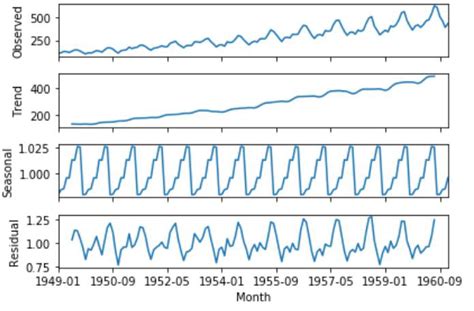 Understanding The Basics Of Time Series Forecasting Analytics Vidhya