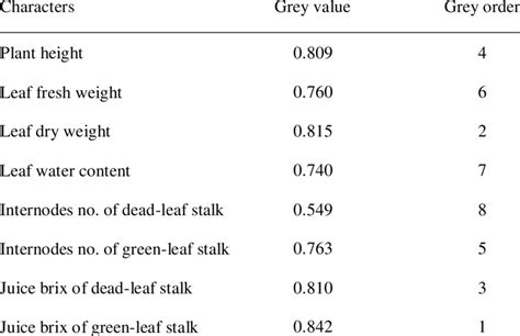 Grey Relational Analysis Between Agronomic Characters And Maturity Of