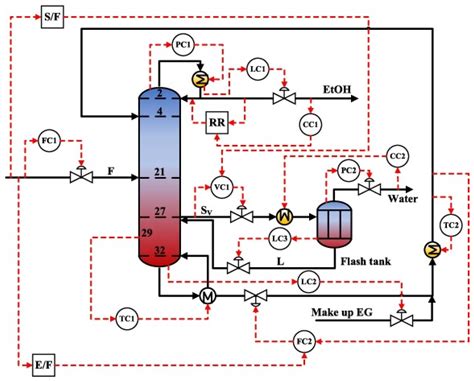 Recent Advances In Extractive Distillation