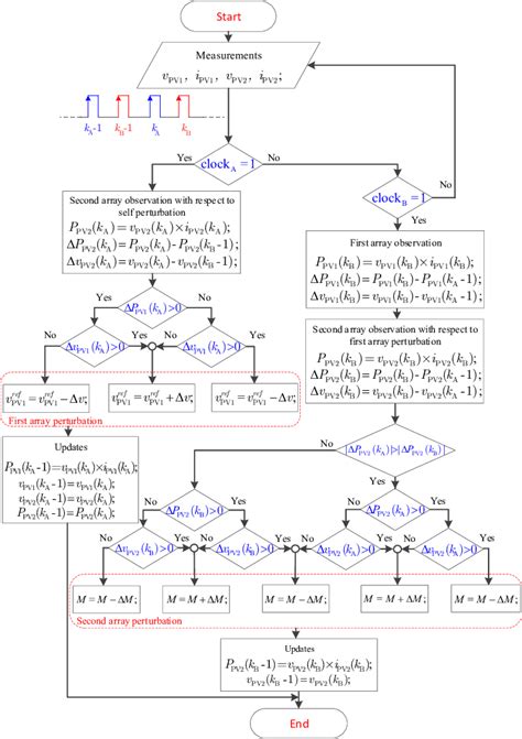 The Proposed Mppst Algorithm For The Di Qzsi Download Scientific Diagram