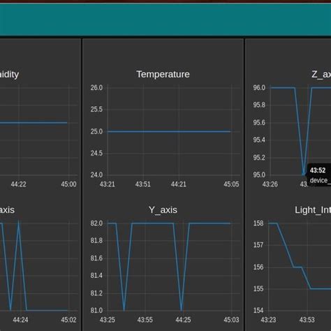 Figure Above Shows The Flow Of Data Among The Sensors In Node Red Where