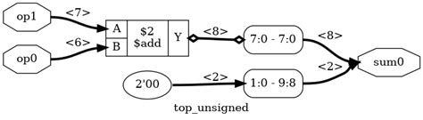 Logic Primitive Transformations With Yosys Techmap