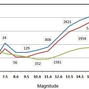 Root Mean Square Errors The Equatorial Coordinates RA Blue Line DEC