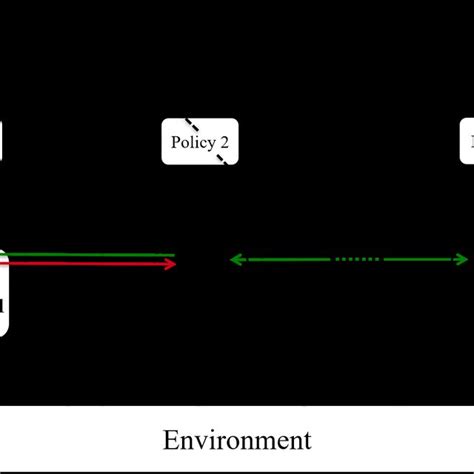 multi agent actor critic architecture with n agents the green arrows