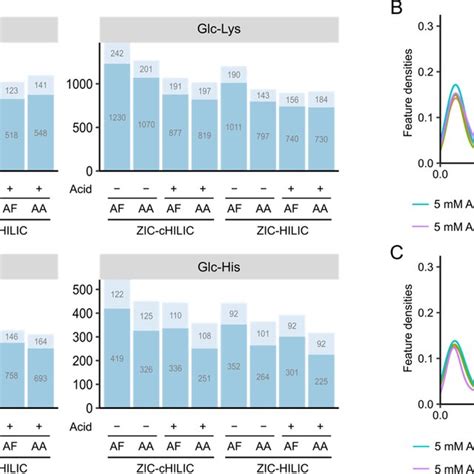 Effects Of Mobile Phase Composition On Feature Coverage And Download Scientific Diagram