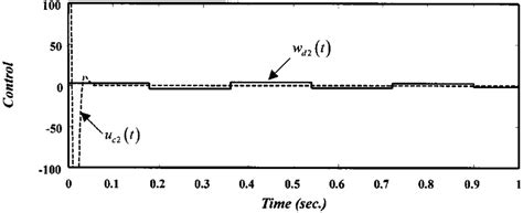 Control Signals In Analog Feedback System And Associated Digitally Download Scientific Diagram