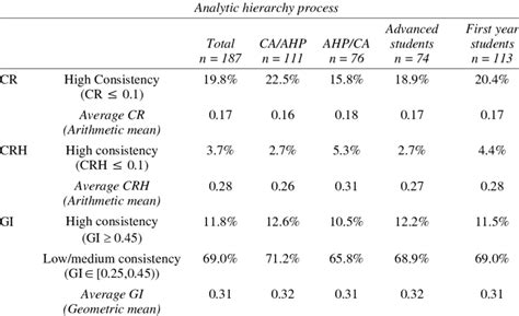 Consistency Of Preference Statements For Ahp Download Table
