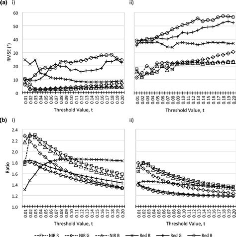 A Rmse And B Ratio Between Ellipses Major And Minor Axes For I