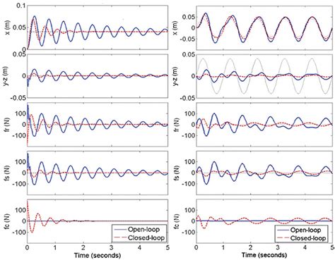System Response Under Left Step And Right Sinusoidal Disturbances