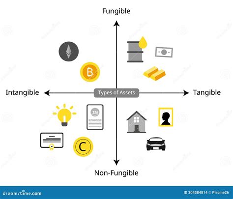 Types Of Assets For Fungibility Fungibility Non Fungibility Tangible And Intangible Asset