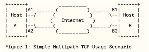Multipath TCP The Architectural Principles MPTCP